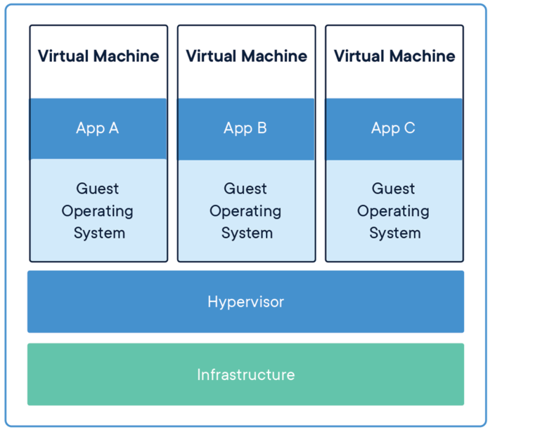 Containers vs VM – Cloudy For Sure