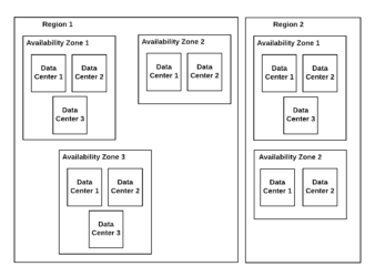 Data Center vs Availability Zone vs Region – Cloudy For Sure